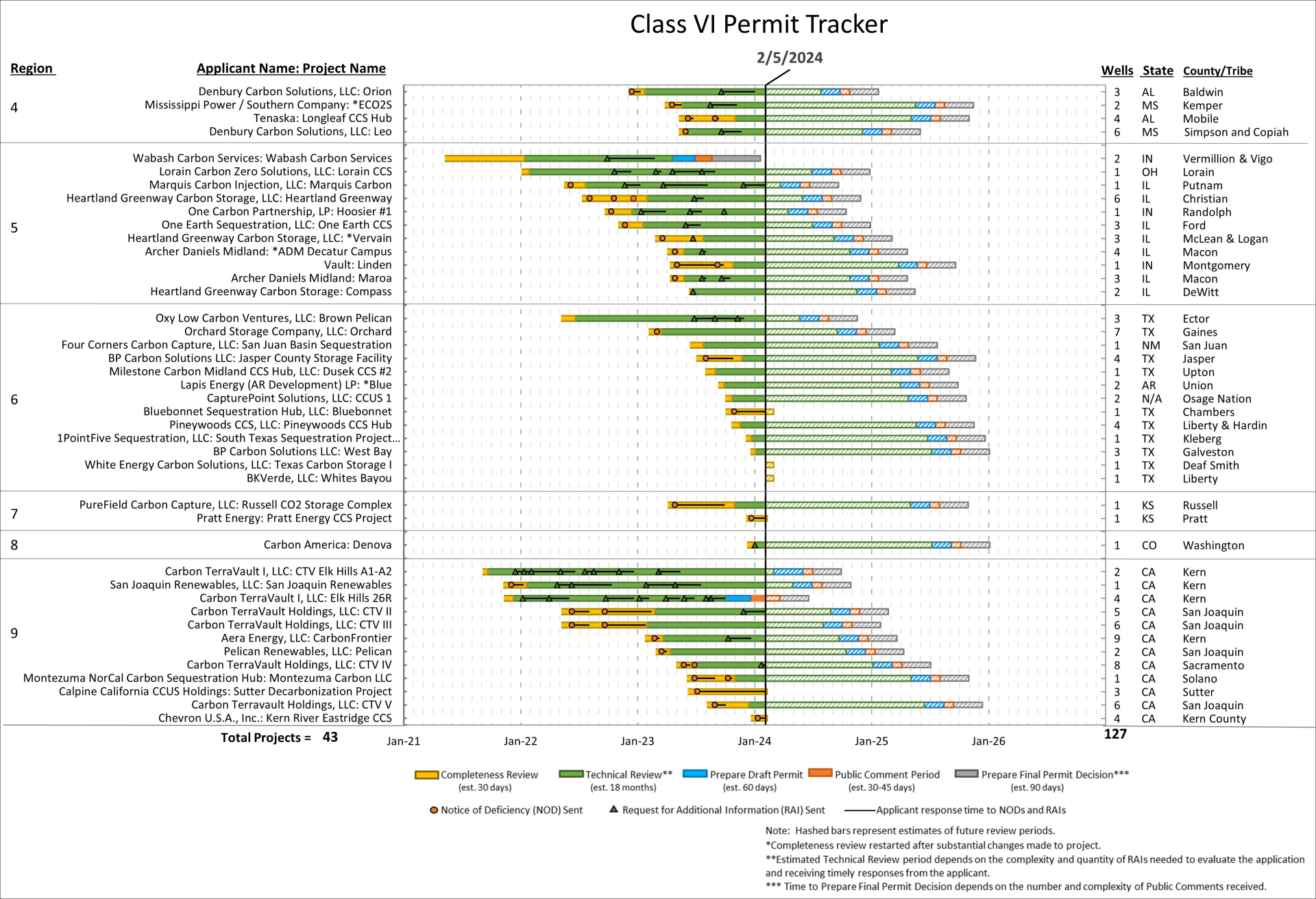 Current Class VI Projects under Review at EPA | US EPA