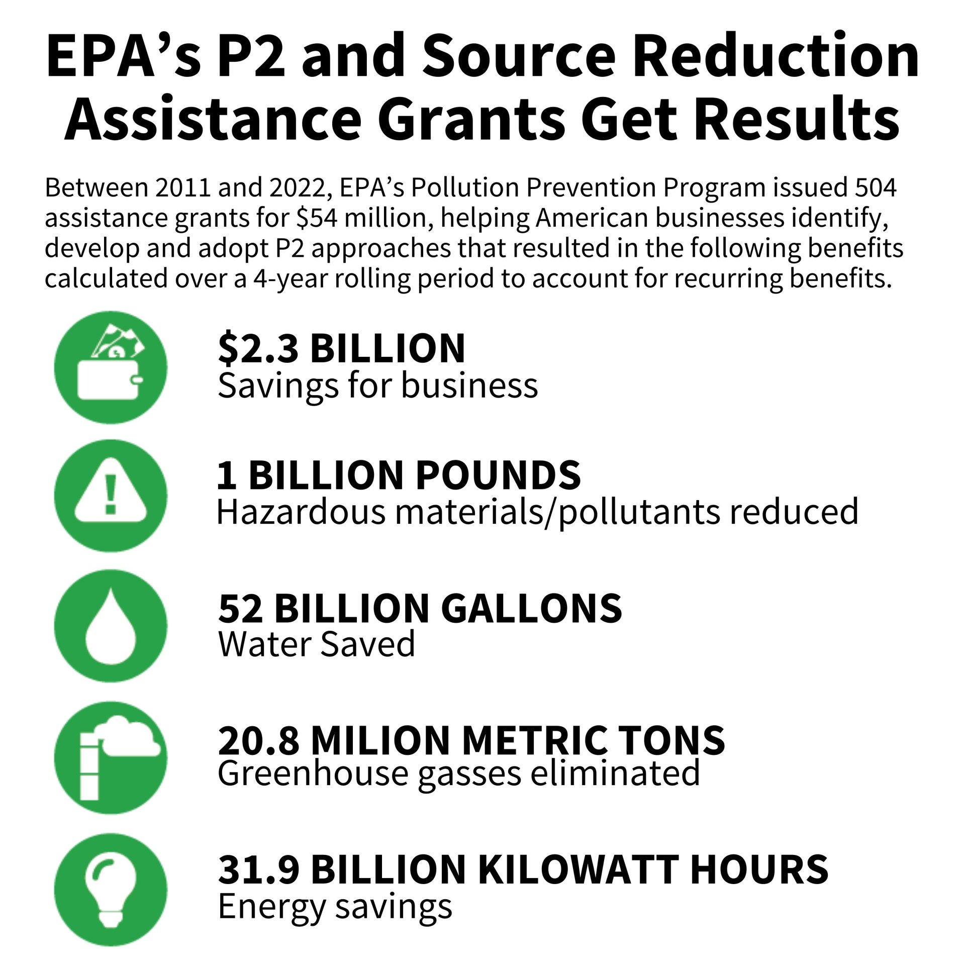 Pollution Prevention Grants Overview | US EPA