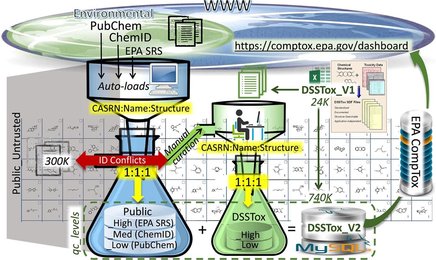 Distributed Structure-Searchable Toxicity (DSSTox) Database | US EPA