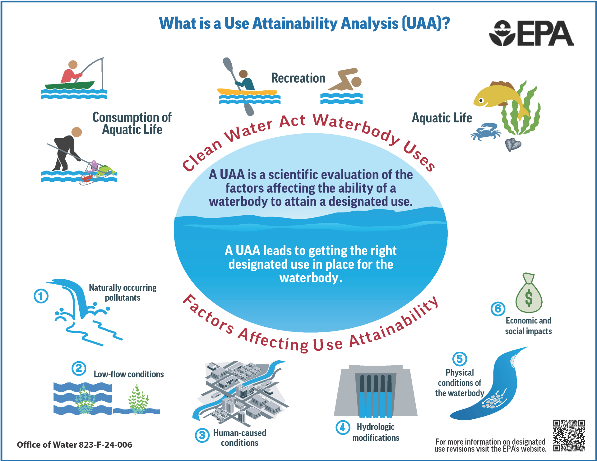 Use Attainability Analysis (UAA) | US EPA