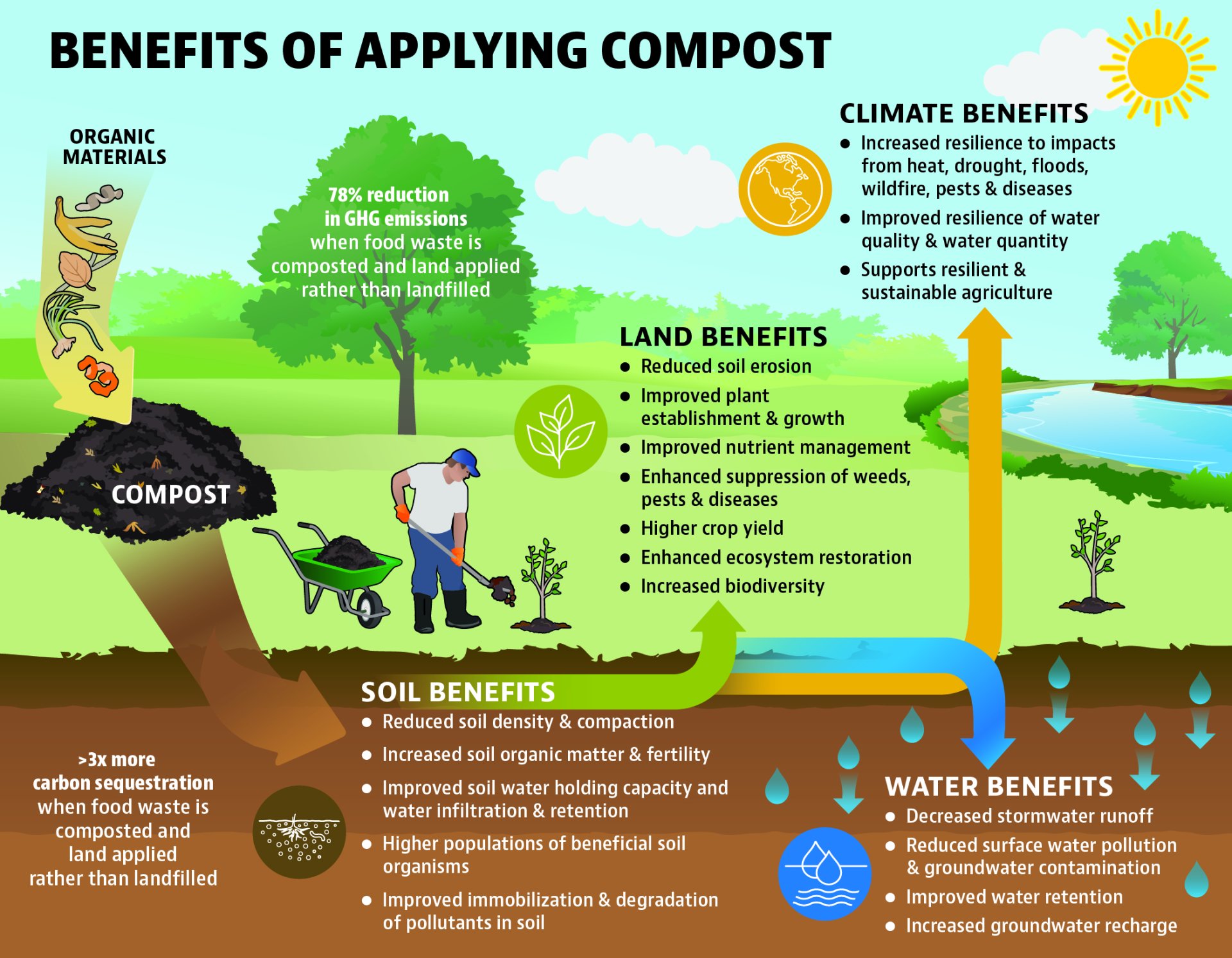 Environmental Value of Applying Compost | US EPA