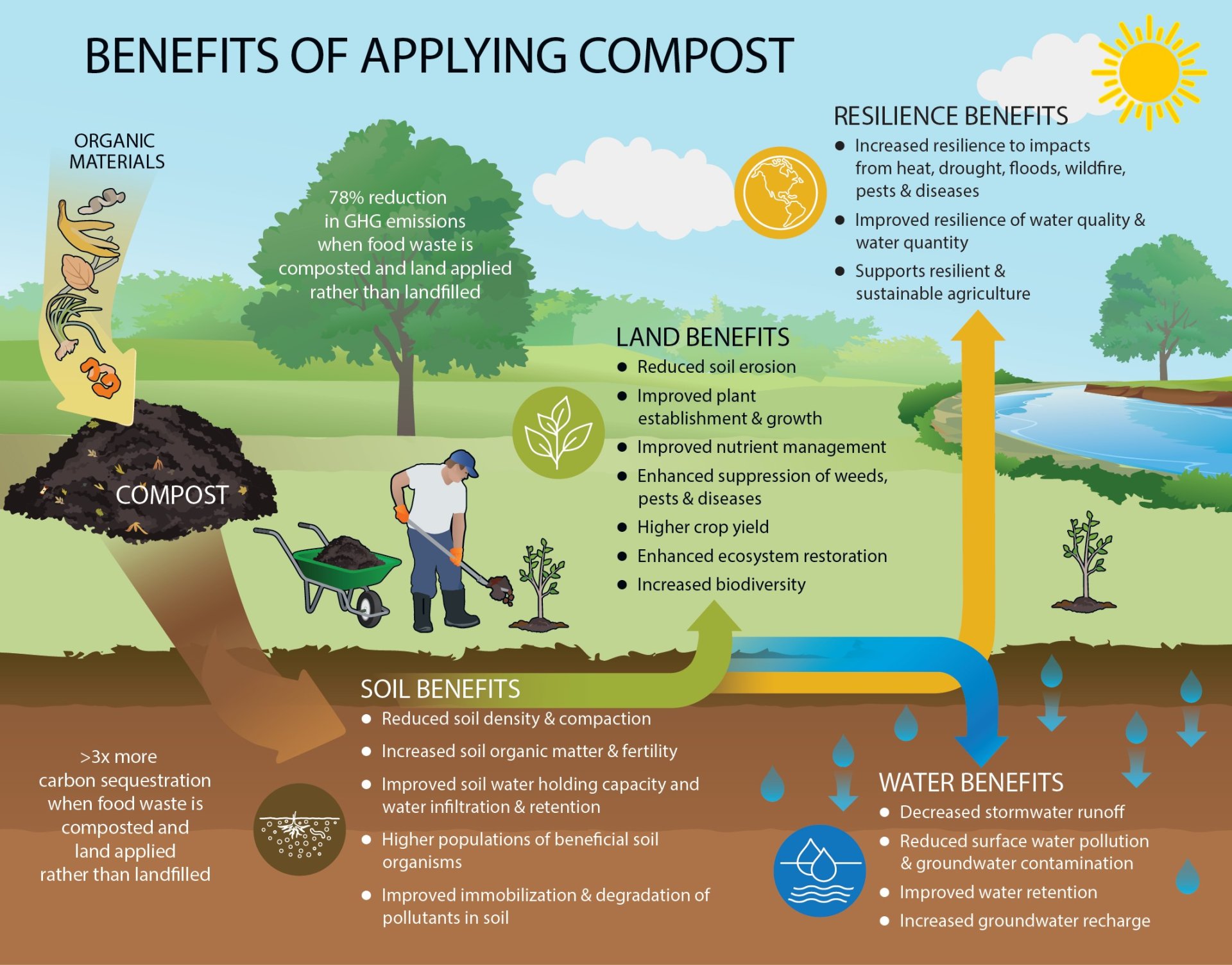 Environmental Value of Applying Compost | US EPA