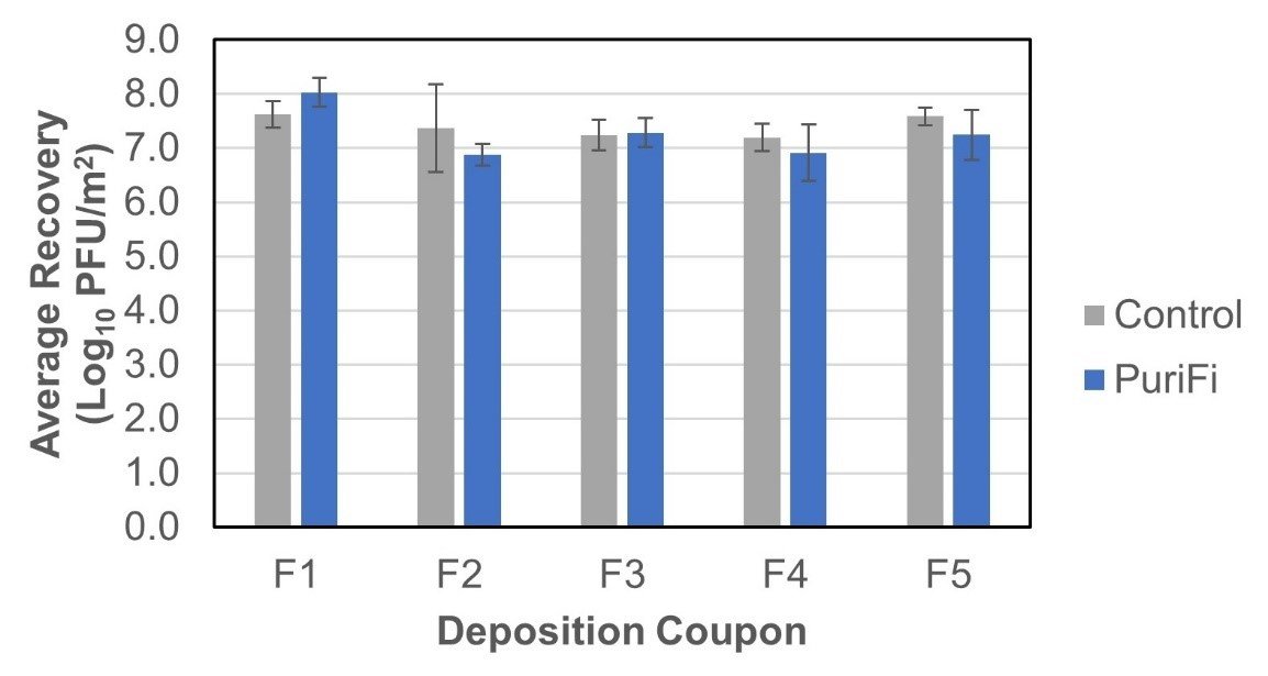 Results for Aerosol Treatment Technology Evaluation with Cold Plasma ...