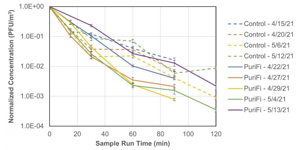 Results for Aerosol Treatment Technology Evaluation with Cold Plasma ...