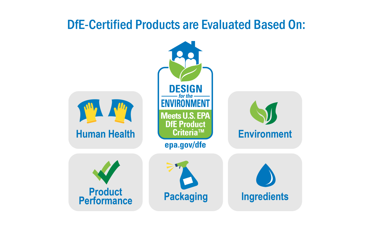 Learn About Design for the Environment (DfE) Certification | US EPA