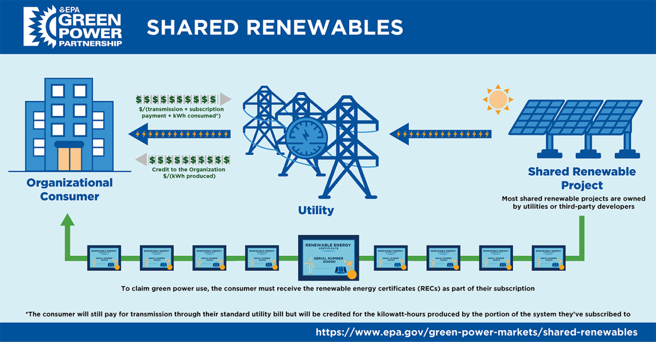 Shared Renewables | US EPA