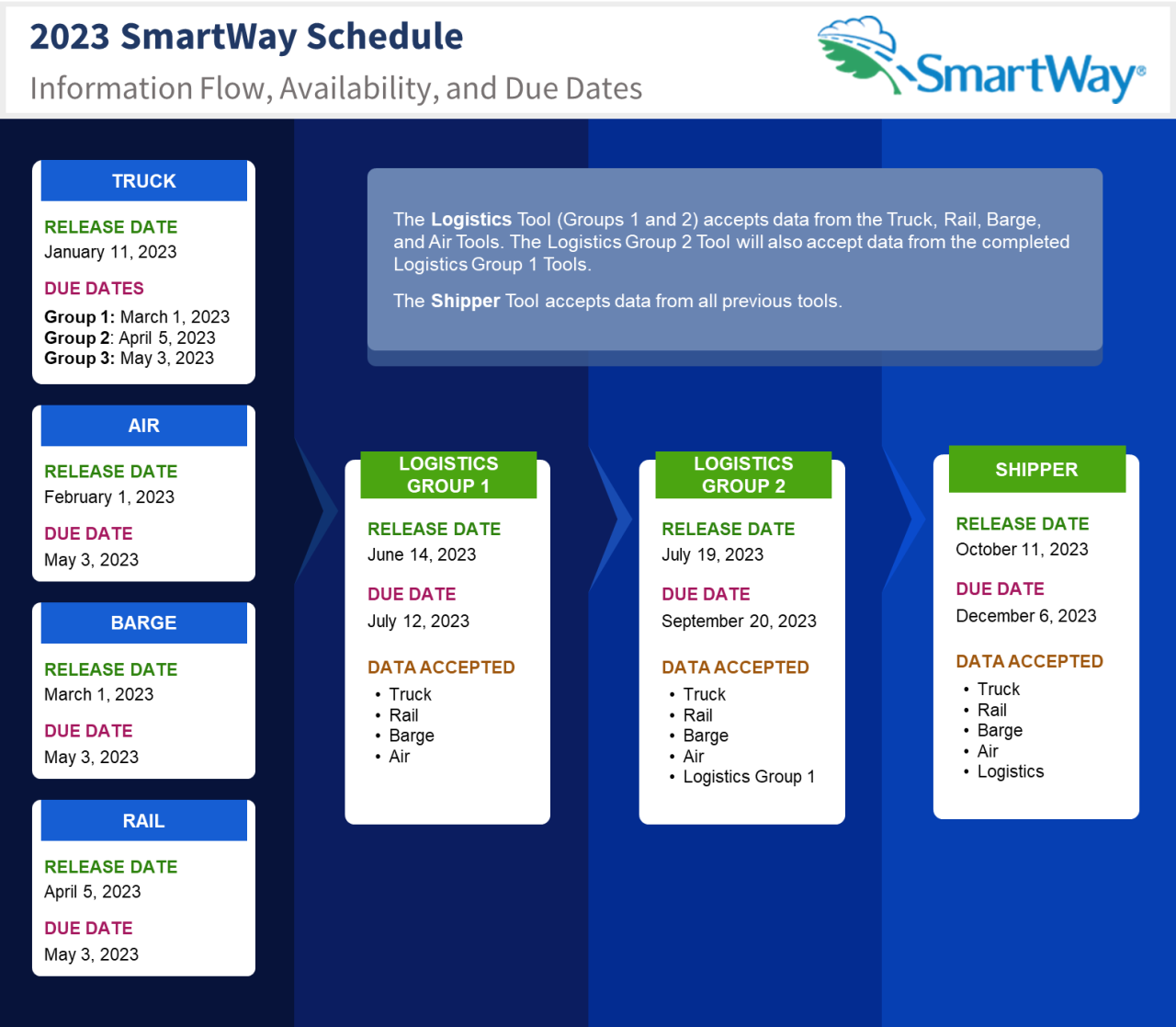 SmartWay Partner Key Information | US EPA