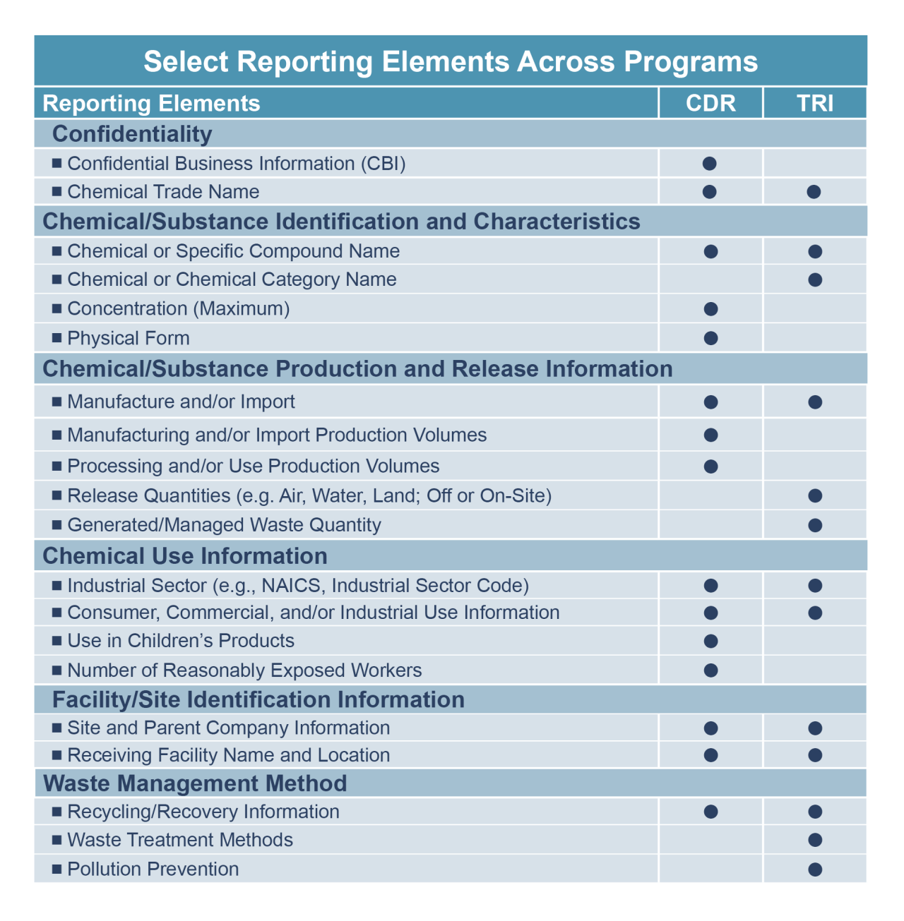 CDR and TRI Comparison | US EPA