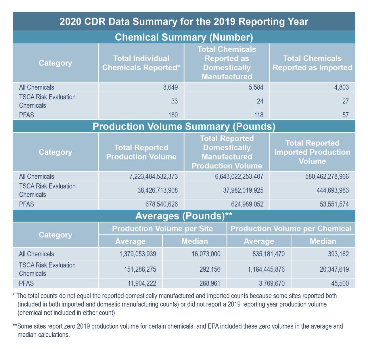 Overview of the 2020 CDR National Review | US EPA
