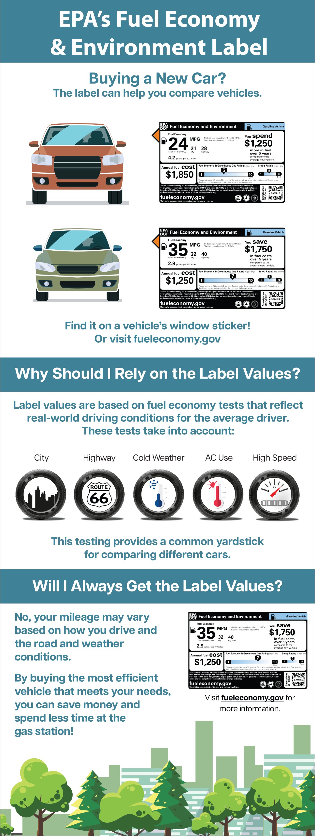 Learn More about the Fuel Economy Label | US EPA