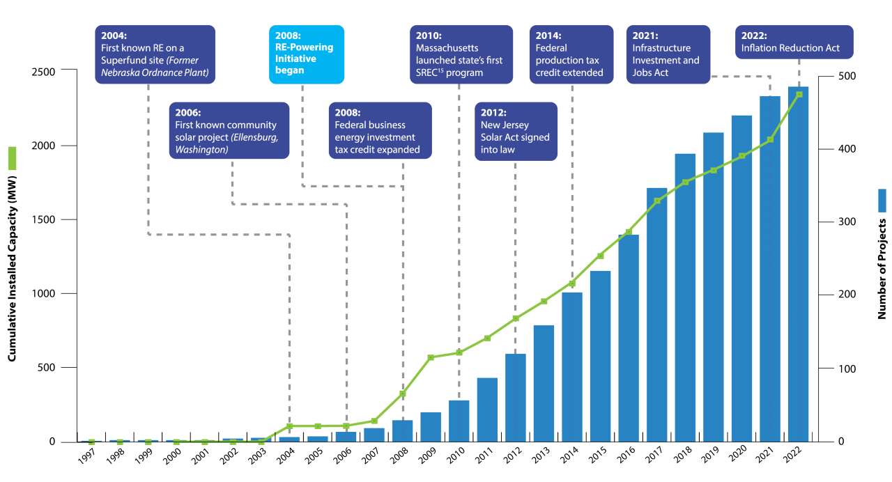 Incentives and Policies | US EPA