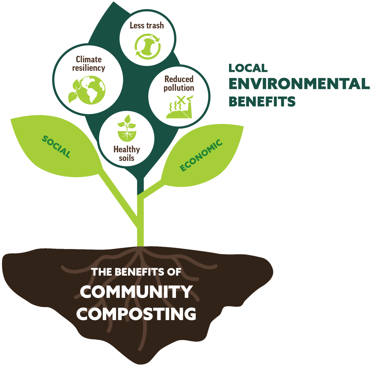 Community Composting | US EPA
