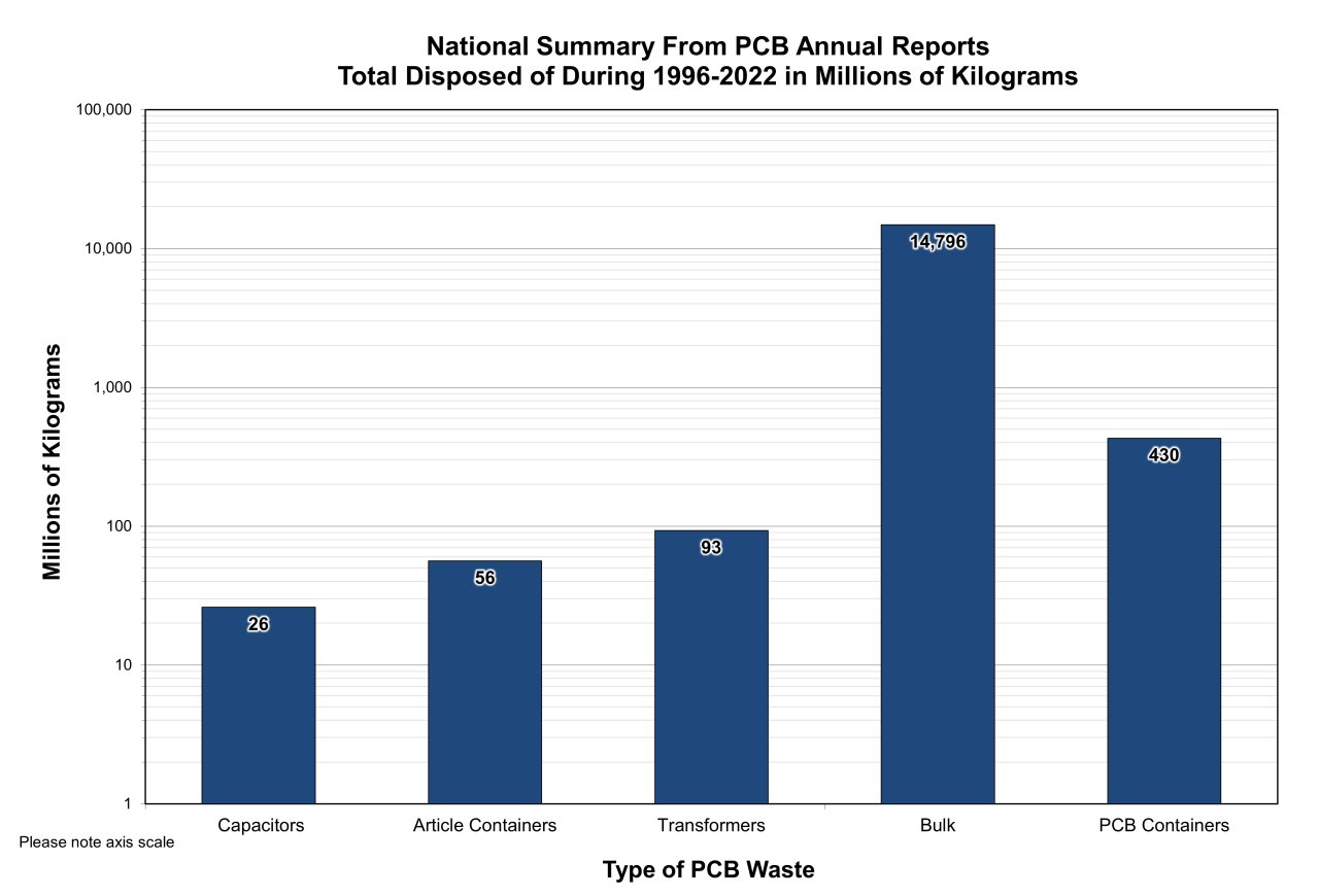 Benefits of the PCB Cleanup and Disposal Program | US EPA