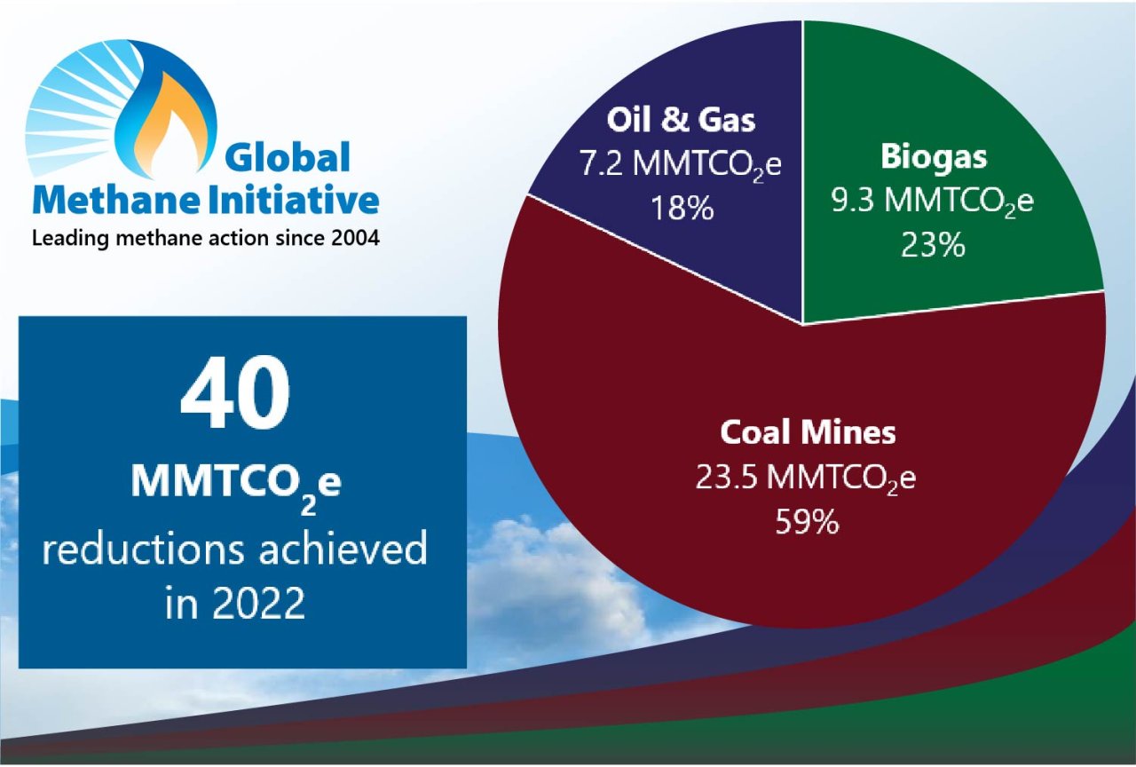 Global Methane Initiative (GMI) | US EPA