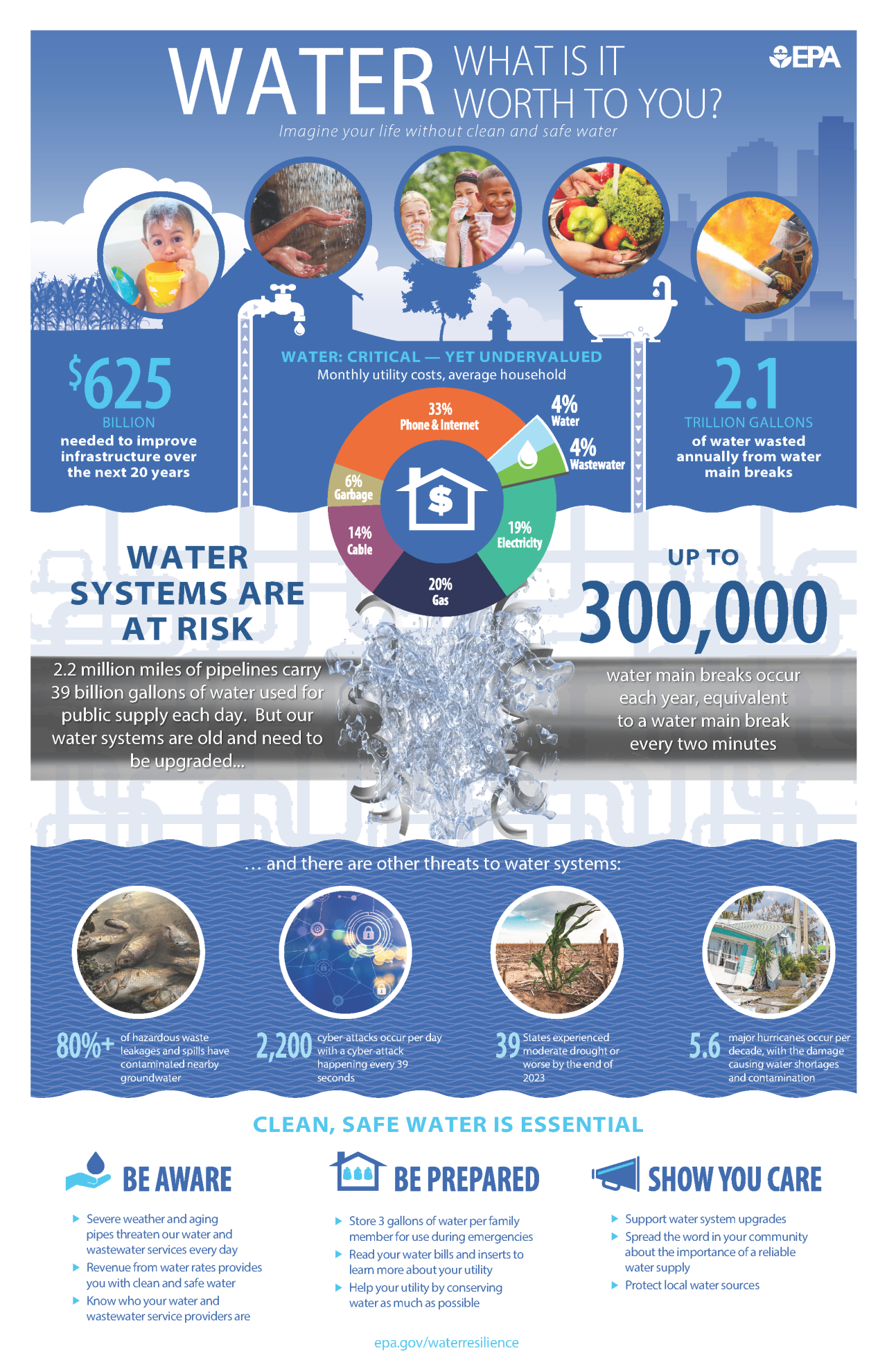 Water Utility Public Awareness Kit Infographic Poster | US EPA