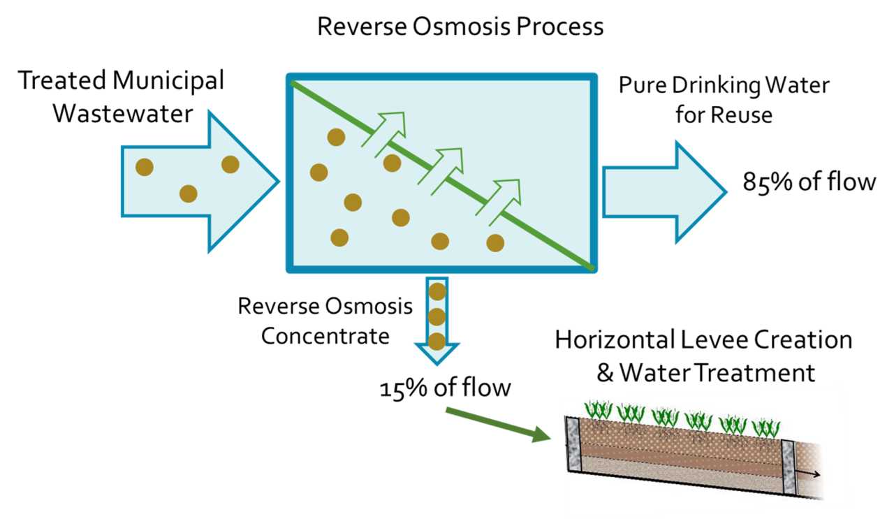Water Reuse and Nature-based Solutions | US EPA