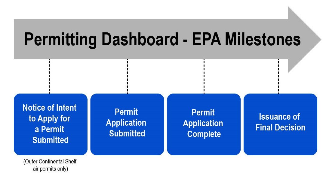 FAST-41 Projects With EPA Permits | US EPA