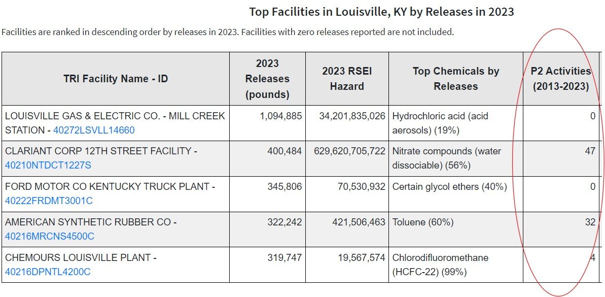 Guide to Using TRI Data to Reduce Pollution in Your Community | US EPA