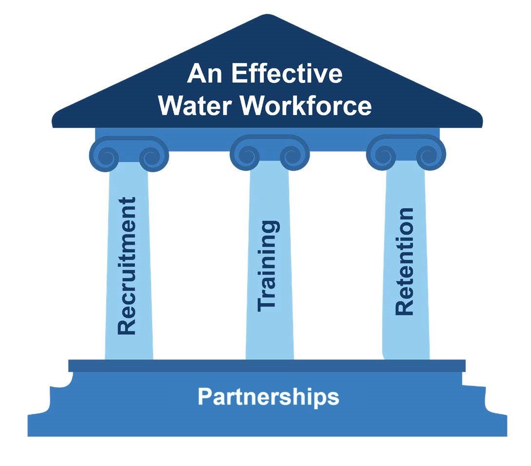 2024 Interagency Water Workforce Working Group Report to Congress | US EPA