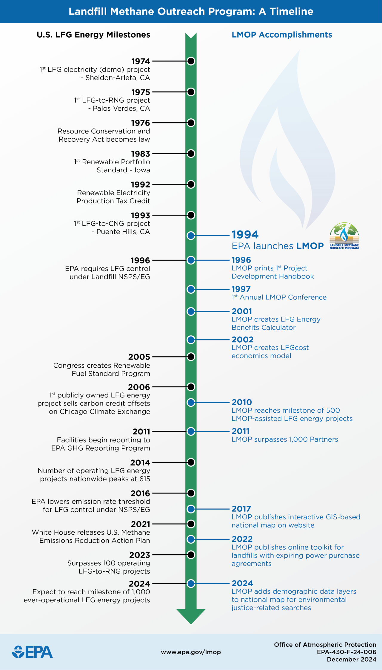 LMOP Timeline | US EPA