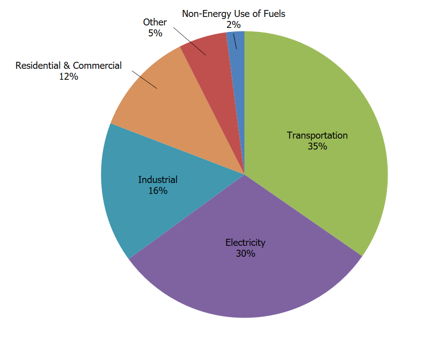 Carbon Dioxide Emissions | US EPA