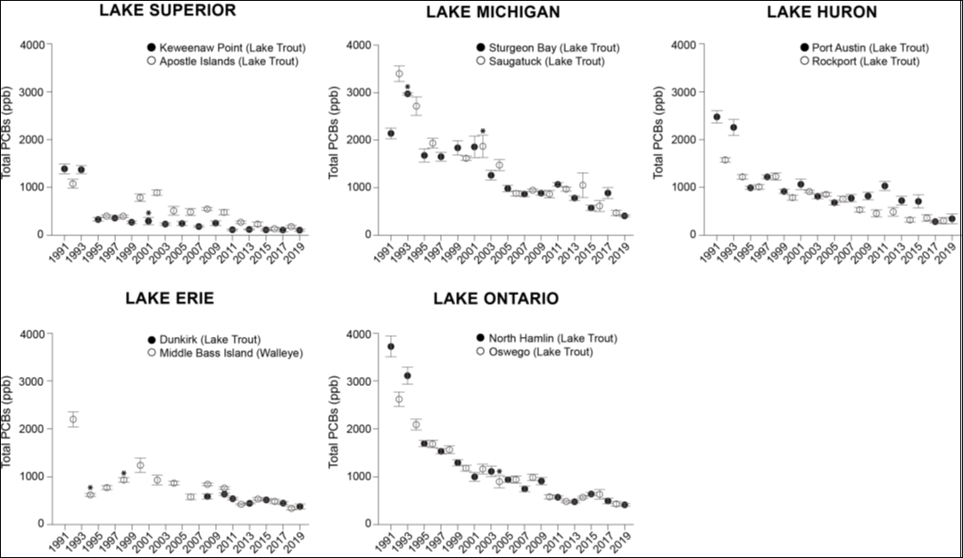 Great Lakes Fish Monitoring and Surveillance | US EPA
