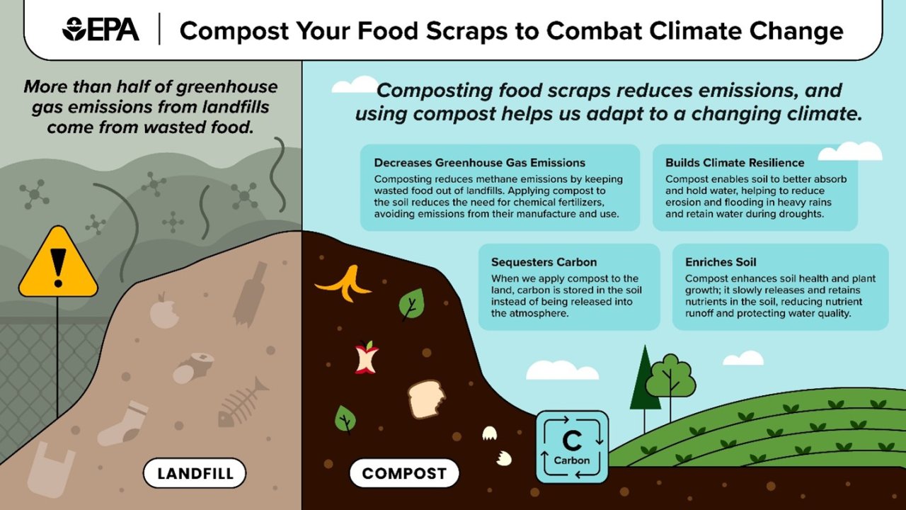 Benefits of Using Compost | US EPA