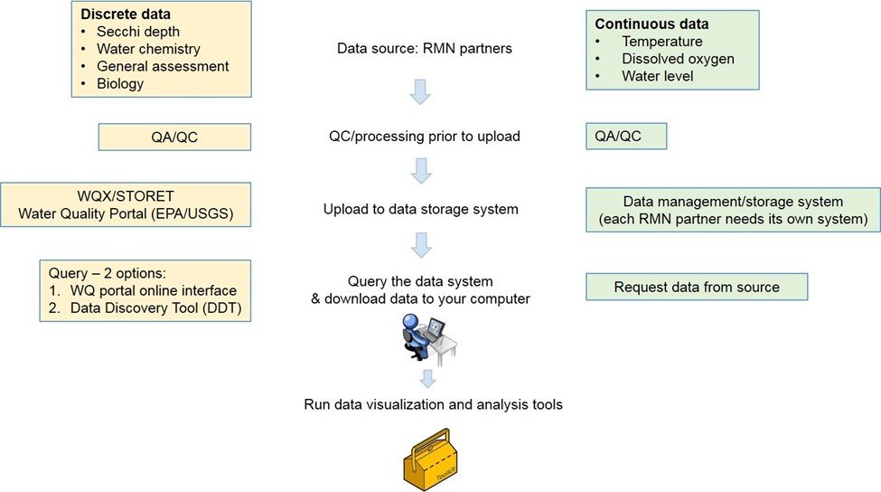 Data Management | US EPA