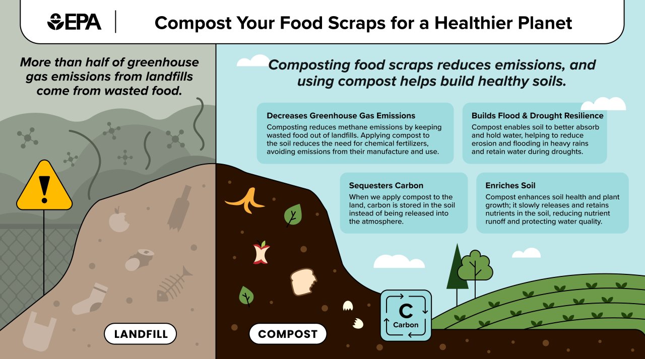 Environmental Value of Applying Compost | US EPA