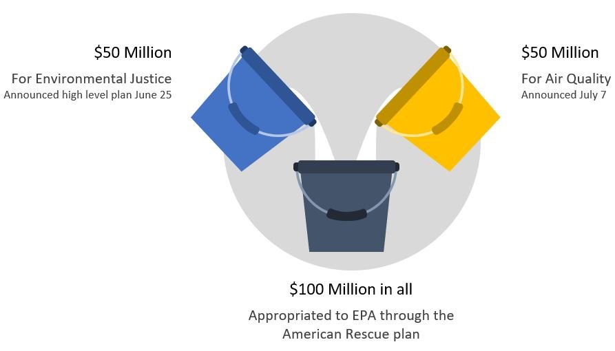 About EPA's American Rescue Plan (ARP) Funding | US EPA
