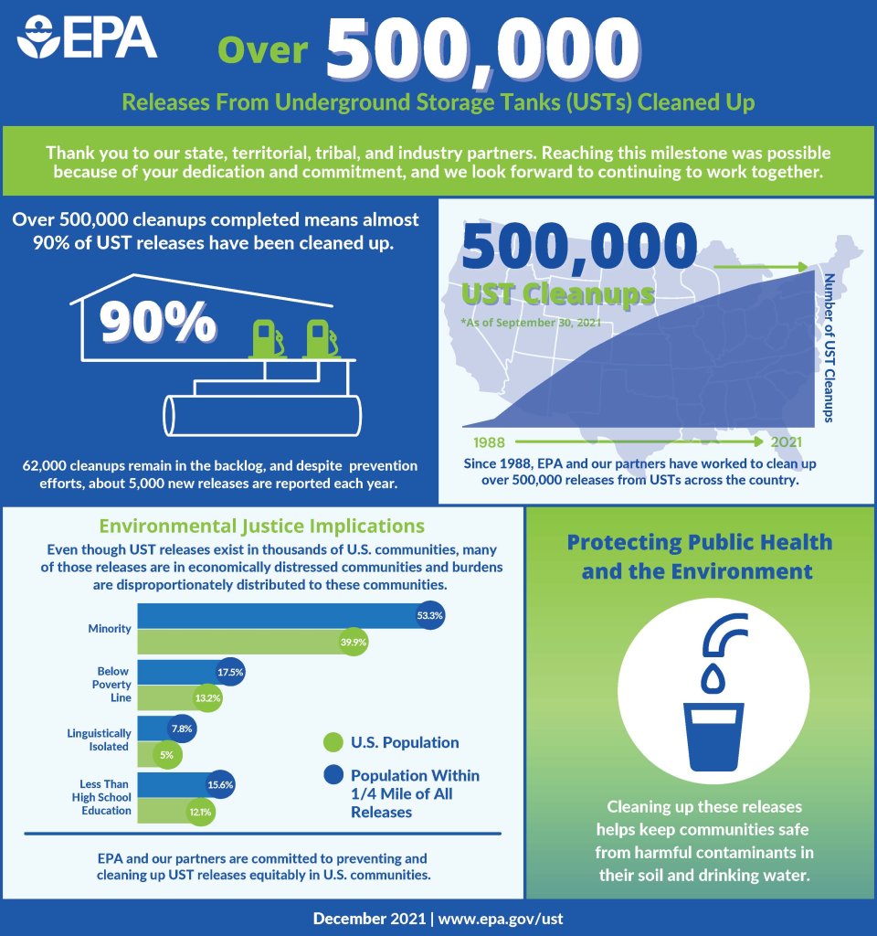 National UST Program Cleans Up Over 500,000 UST Releases | US EPA