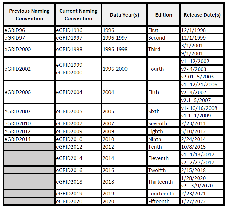 eGRID Questions and Answers | US EPA