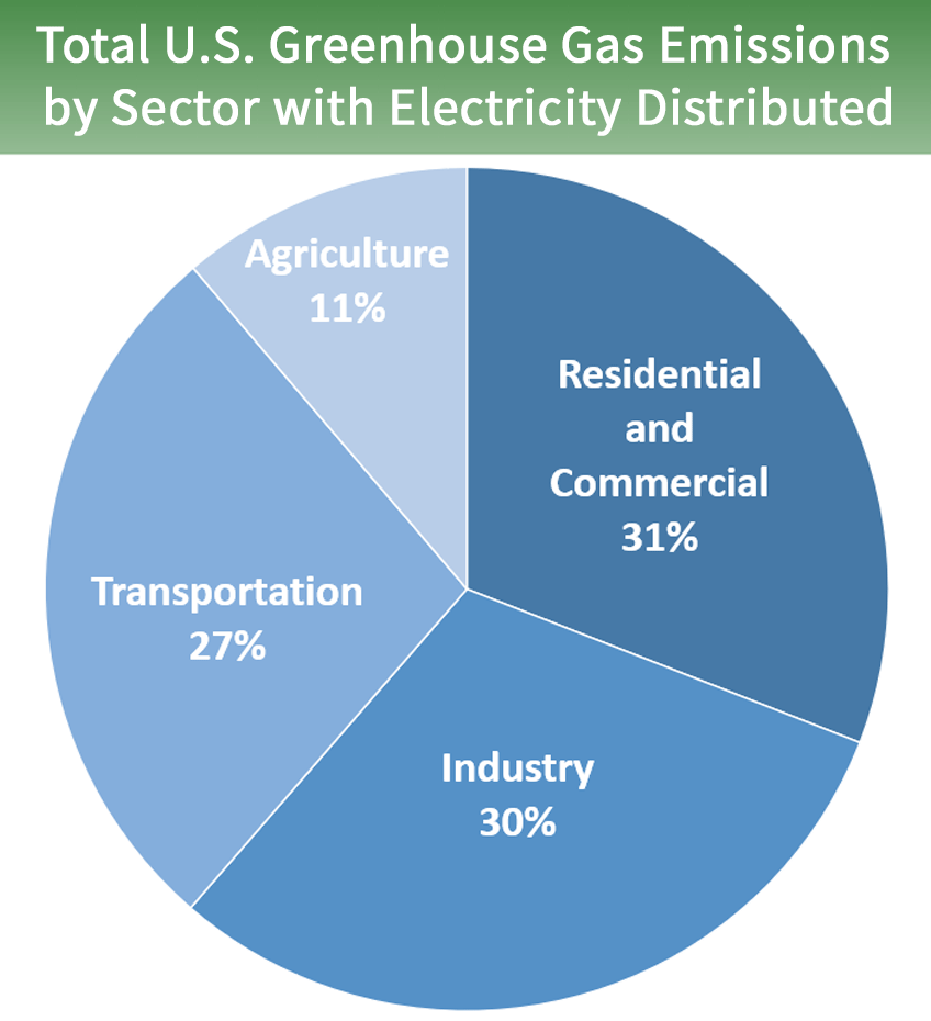Sources of Greenhouse Gas Emissions | US EPA