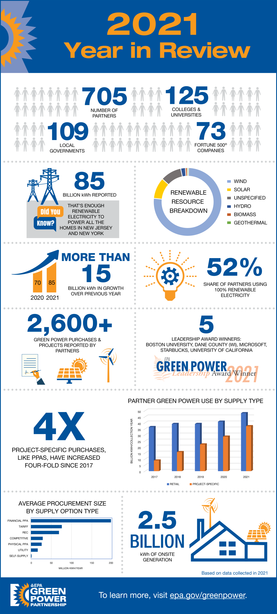 Green Power Partnership Program Results | US EPA