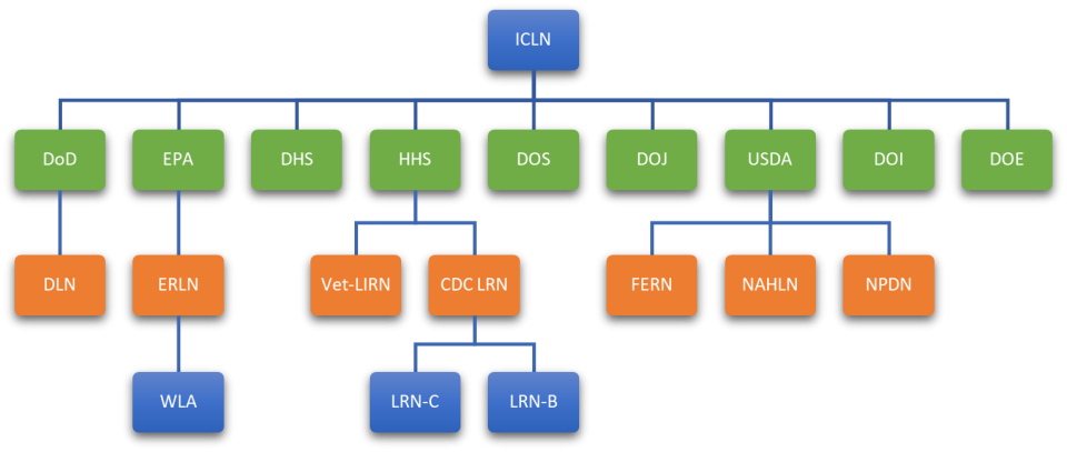 Environmental Response Laboratory Network | US EPA