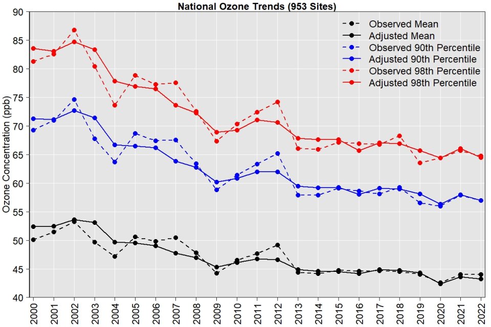 Ozone Depletion Graph