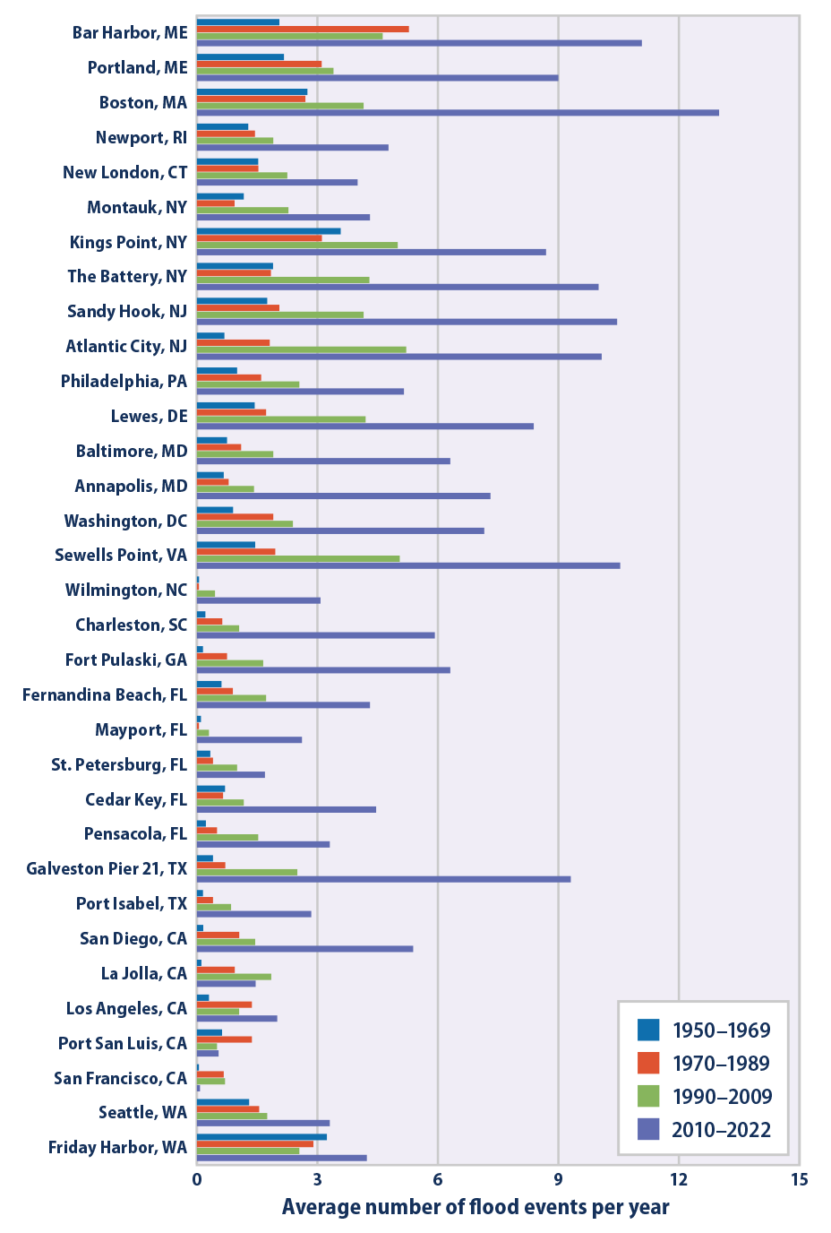 Floods Graph