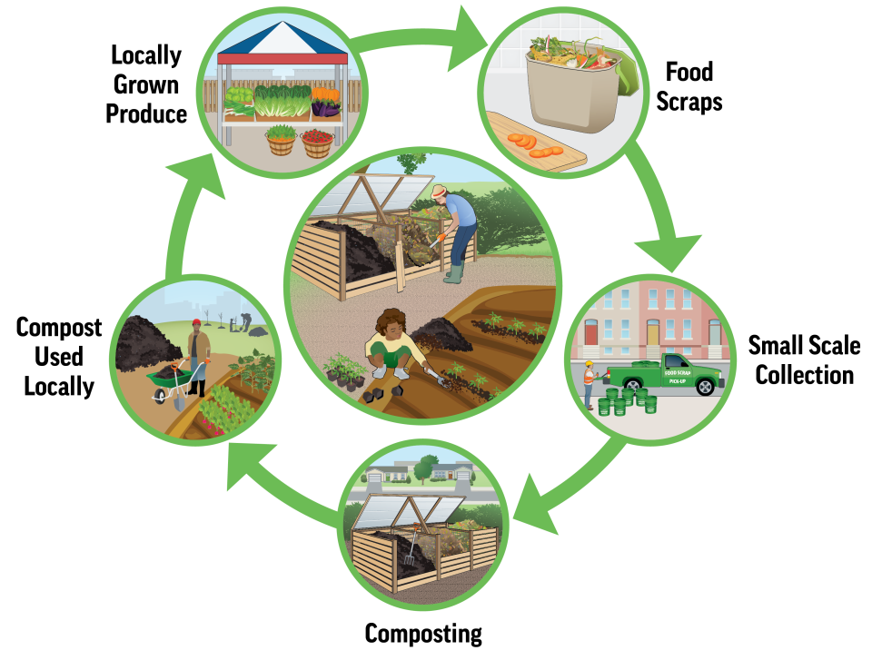 Community Composting | US EPA