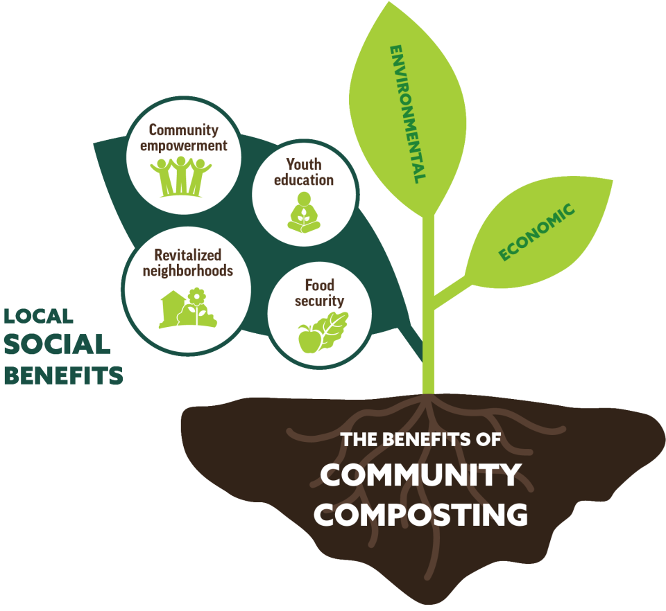 Community Composting | US EPA