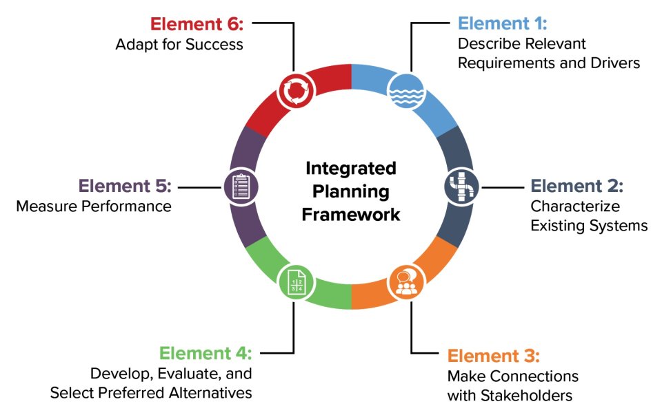 About Stormwater Planning | US EPA