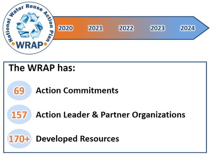 National Water Reuse Action Plan: Quarterly Update | US EPA