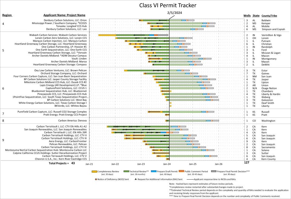 Current Class VI Projects under Review at EPA | US EPA