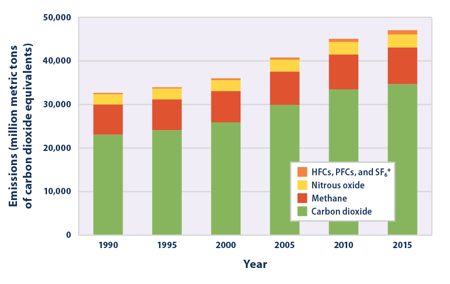 Climate Change Indicators: Global Greenhouse Gas Emissions | US EPA Climate Change Indicators: Global Greenhouse Gas Emissions | US EPA
