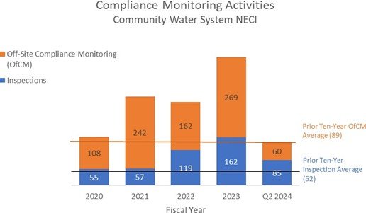 National Enforcement and Compliance Initiative: Increasing Compliance ...