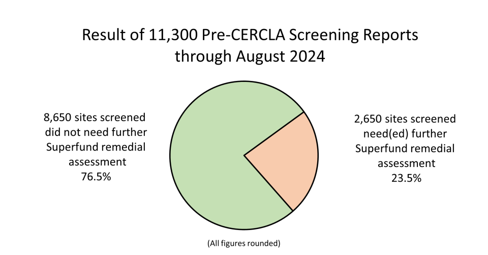Pre-CERCLA Screening | US EPA