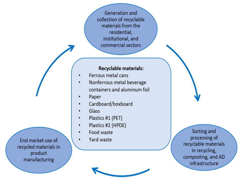 U.S. Recycling Infrastructure Assessment and State Data Collection ...