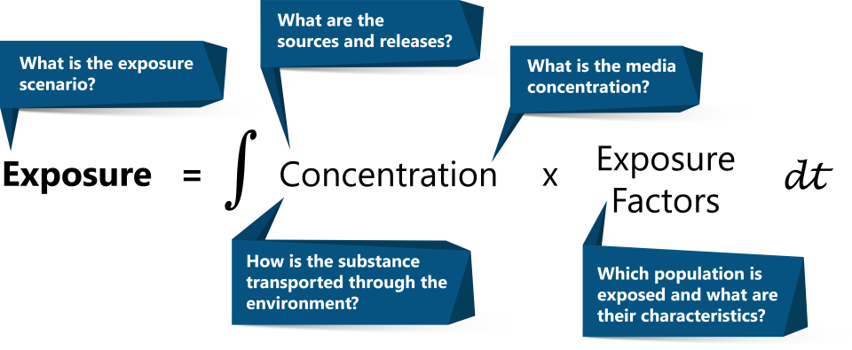 Exposure Calculations | US EPA