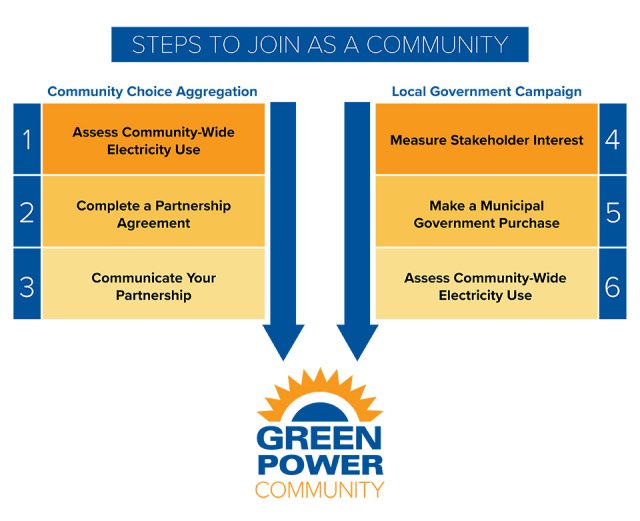 Steps to Become a Green Power Community | US EPA