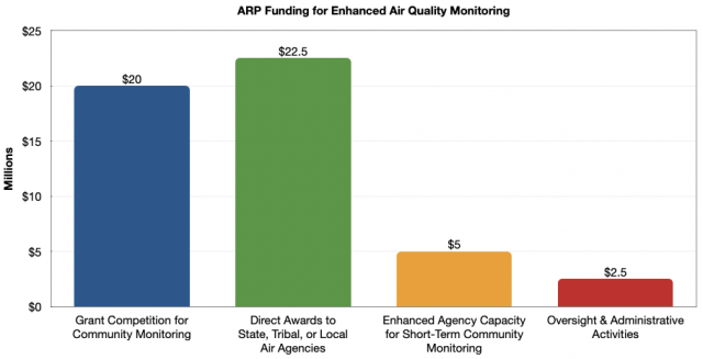 Enhanced Air Quality Monitoring Funding under the ARP | US EPA