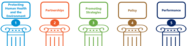 The Five Pillars of Success | US EPA